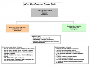Saint Thomas Christians- Chronological Events from First Century to ...