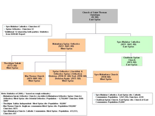 Saint Thomas Christians- Chronological Events from First Century to ...